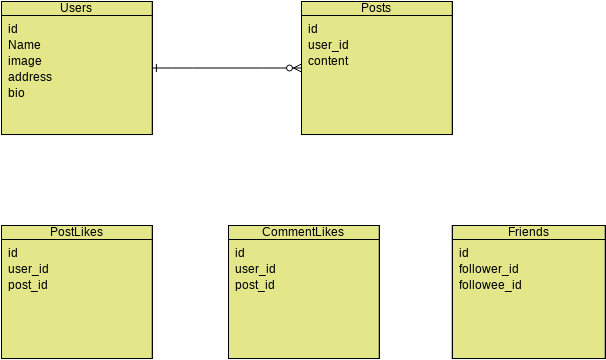 sns | Visual Paradigm User-Contributed Diagrams / Designs